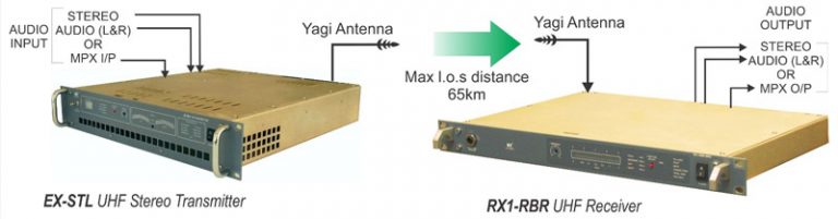 UHF Studio-to-Transmitter link with a UHF translator option - Broadcast ...