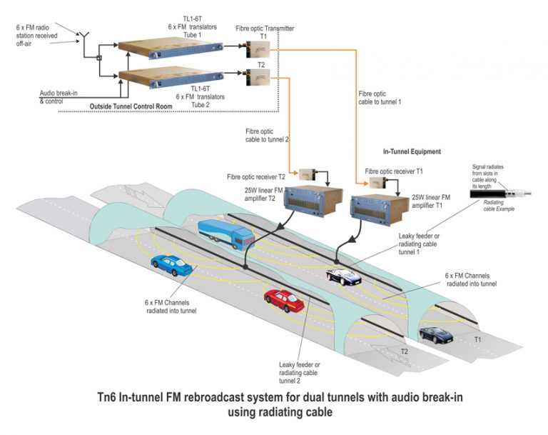 FM tunnel Rebroadcast system for RFI Wireless. - Broadcast Solutions ...